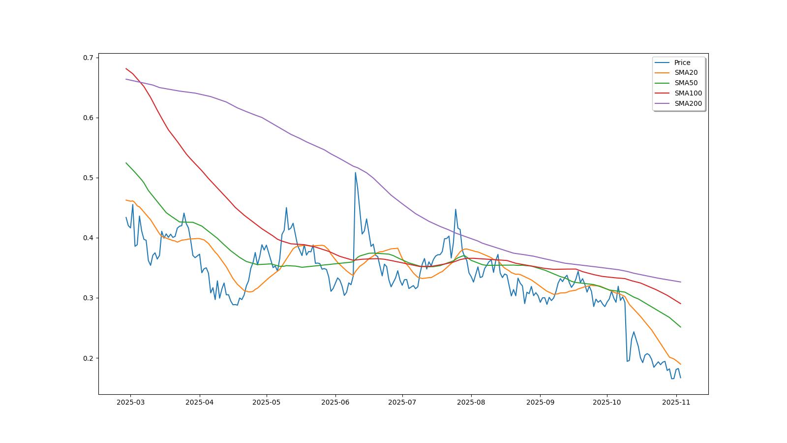 Axelar Simple Moving Averages