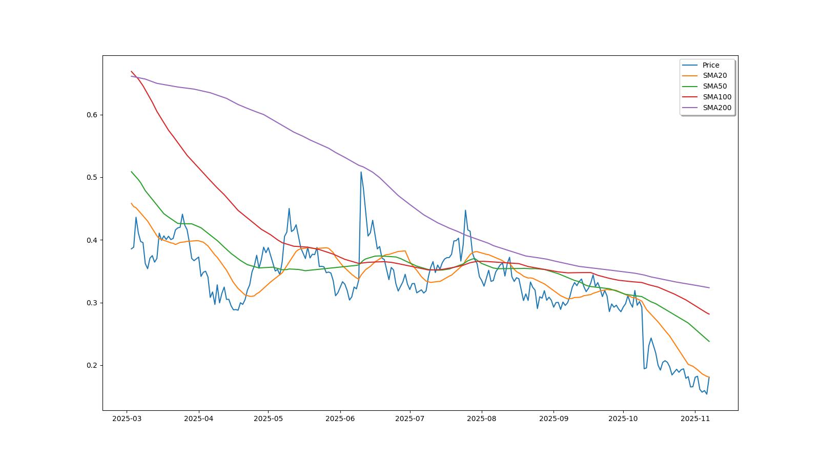 Axelar Simple Moving Averages