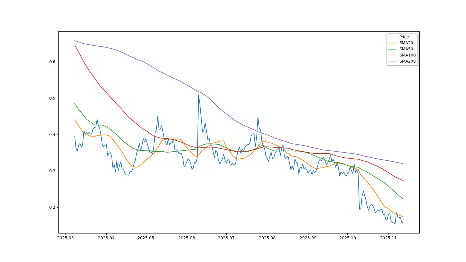 Axelar Simple Moving Averages