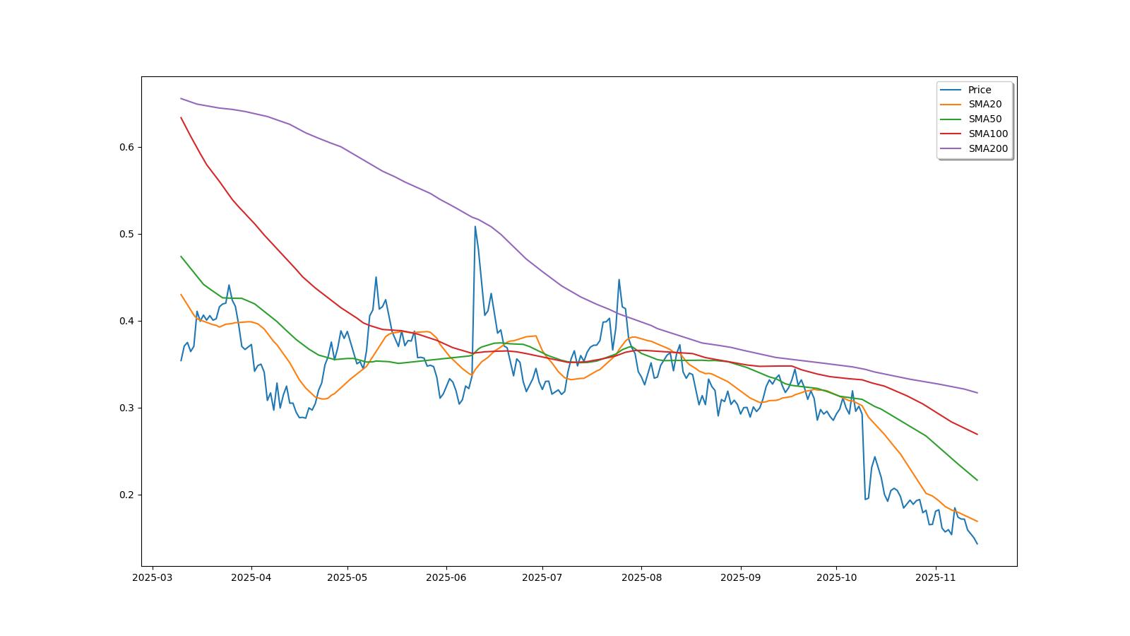 Axelar Simple Moving Averages