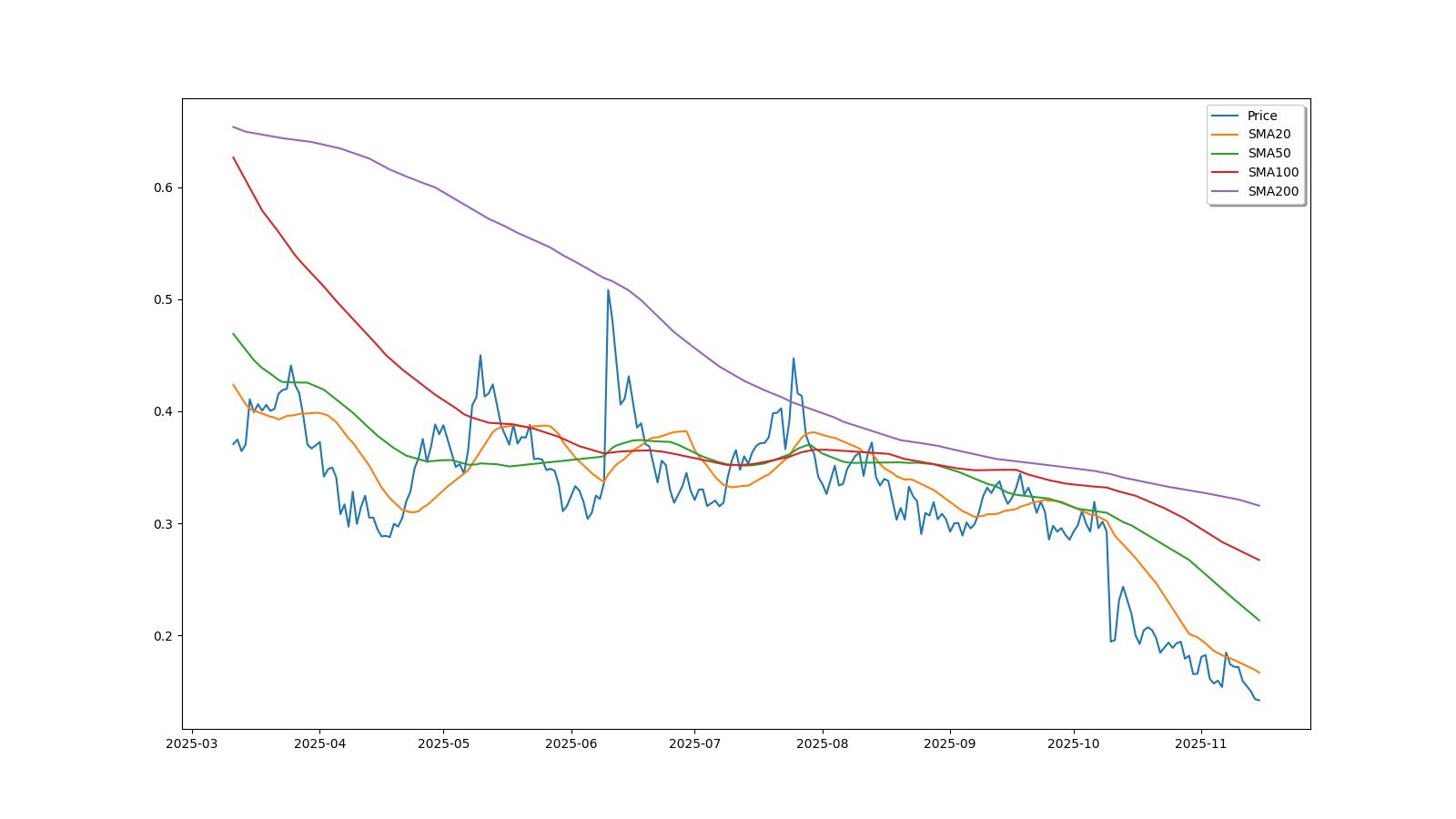 Axelar Simple Moving Averages
