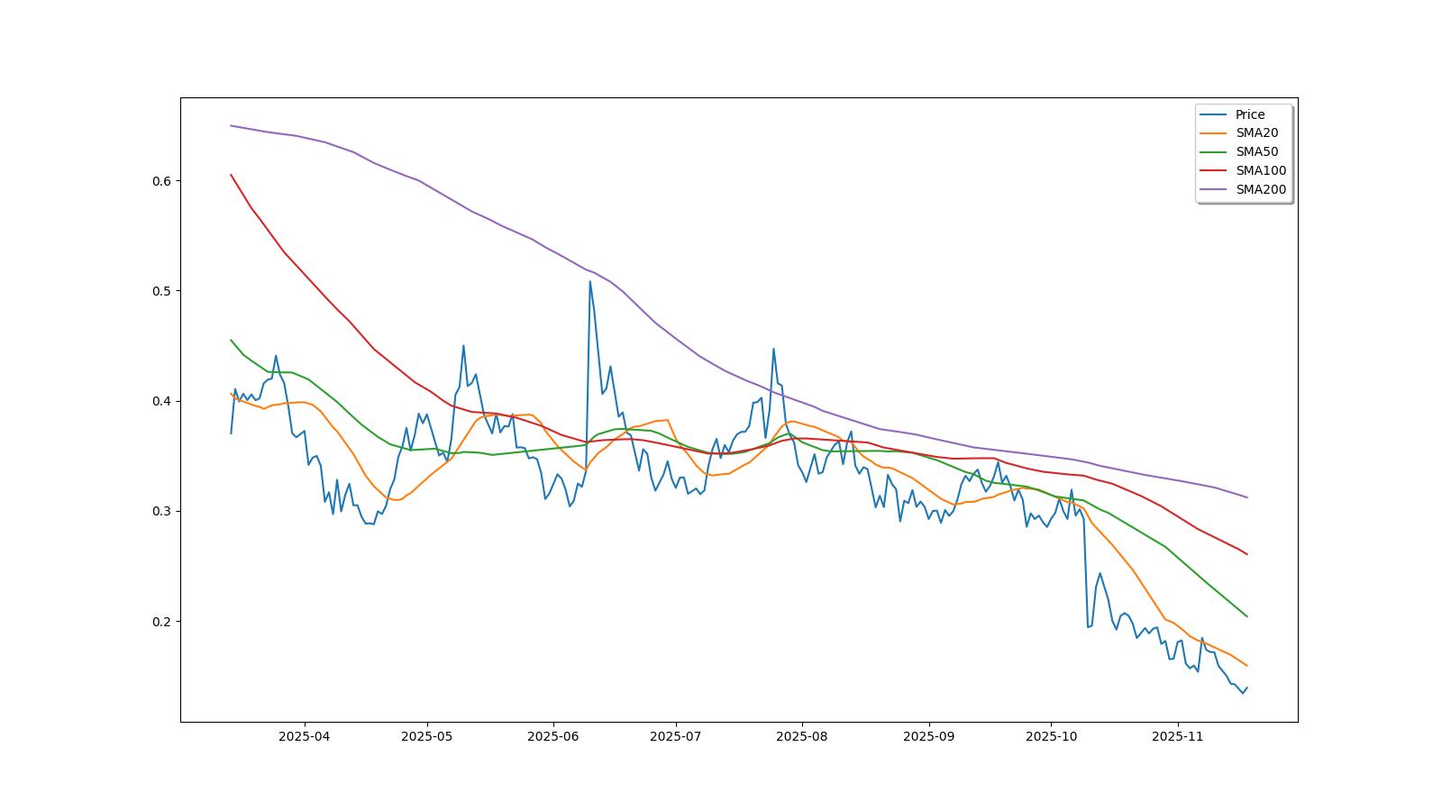 Axelar Simple Moving Averages