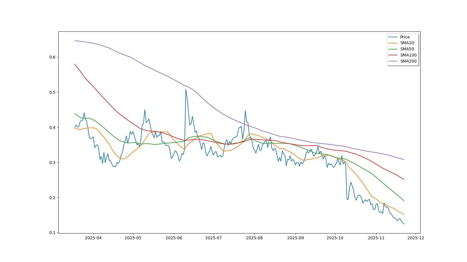 Axelar Simple Moving Averages
