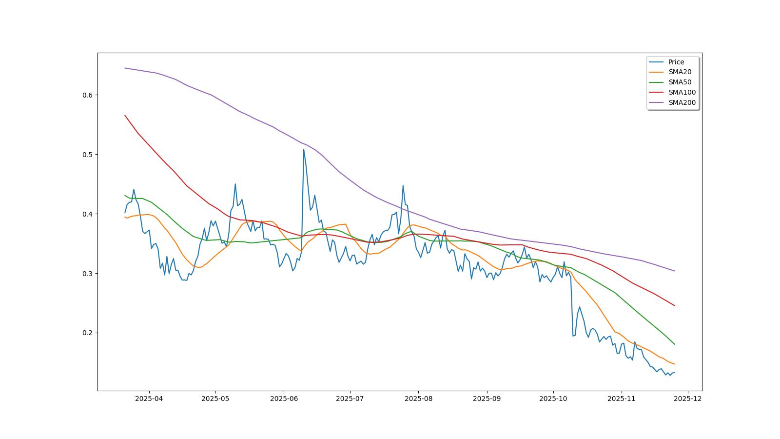 Axelar Simple Moving Averages