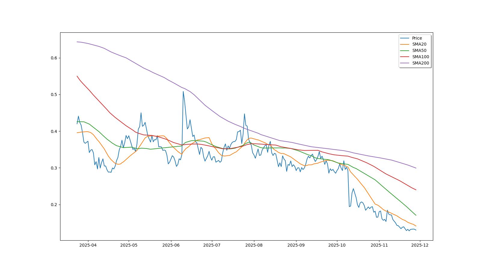 Axelar Simple Moving Averages