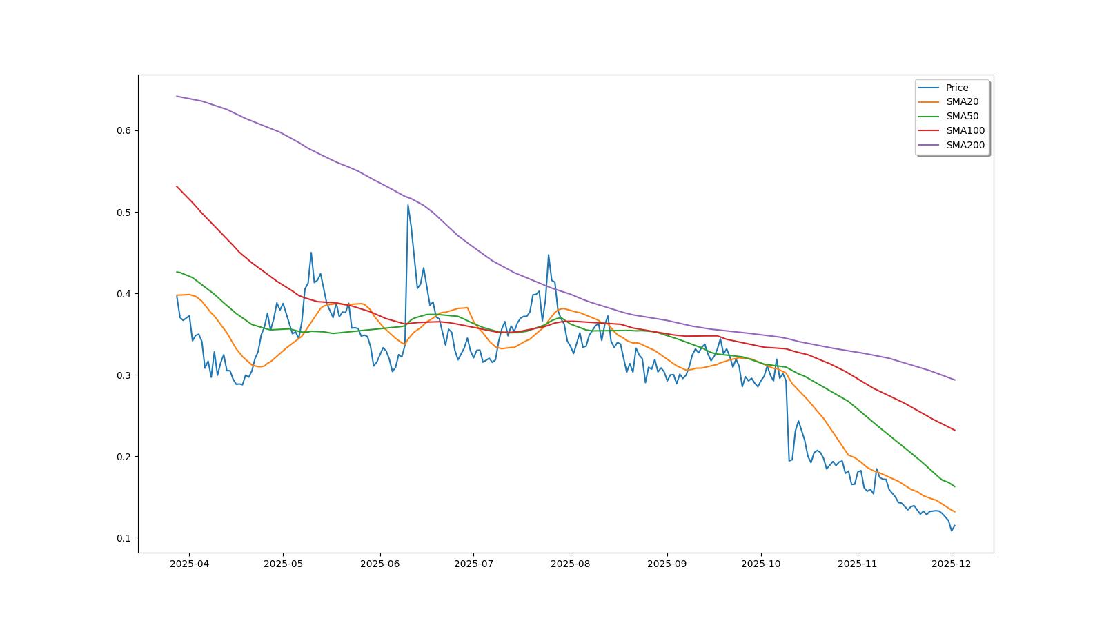 Axelar Simple Moving Averages