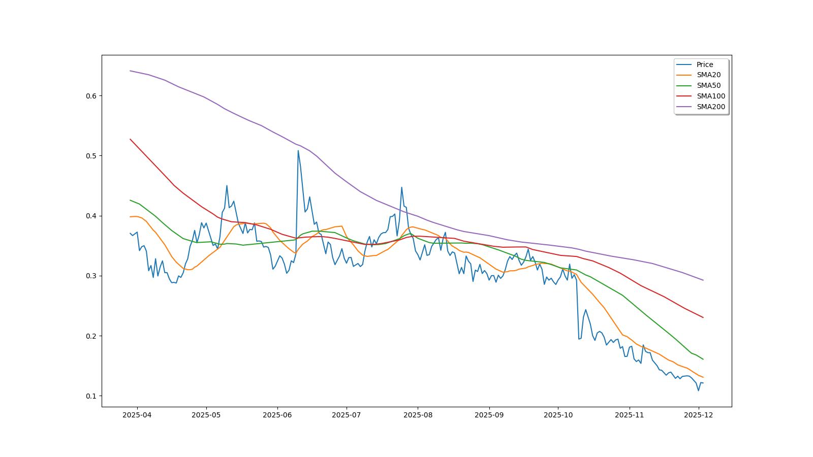 Axelar Simple Moving Averages