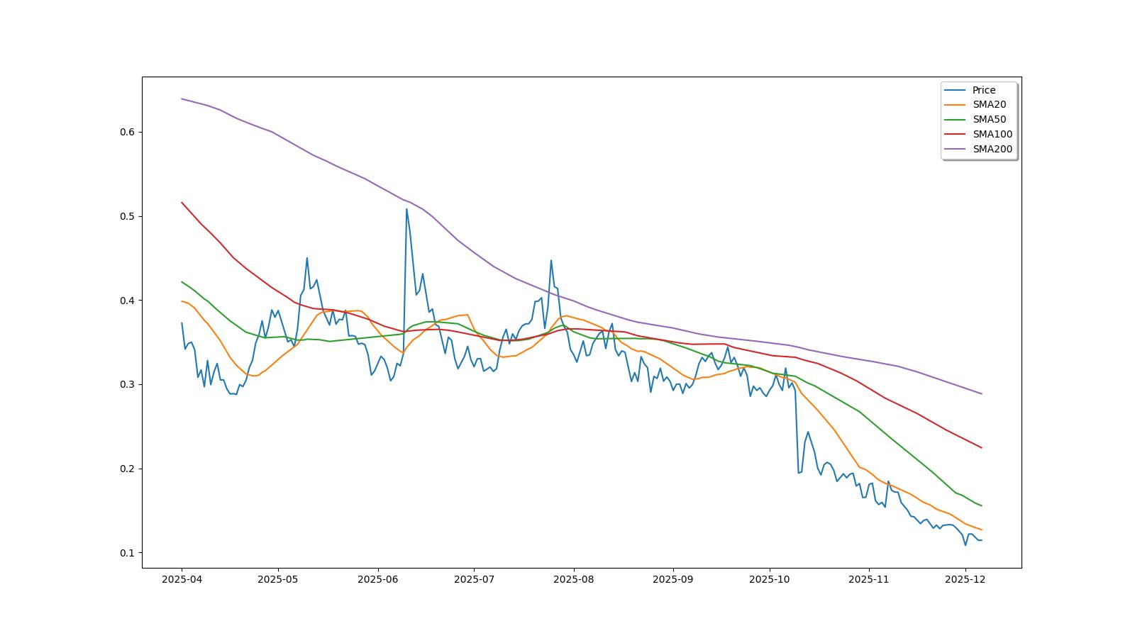 Axelar Simple Moving Averages