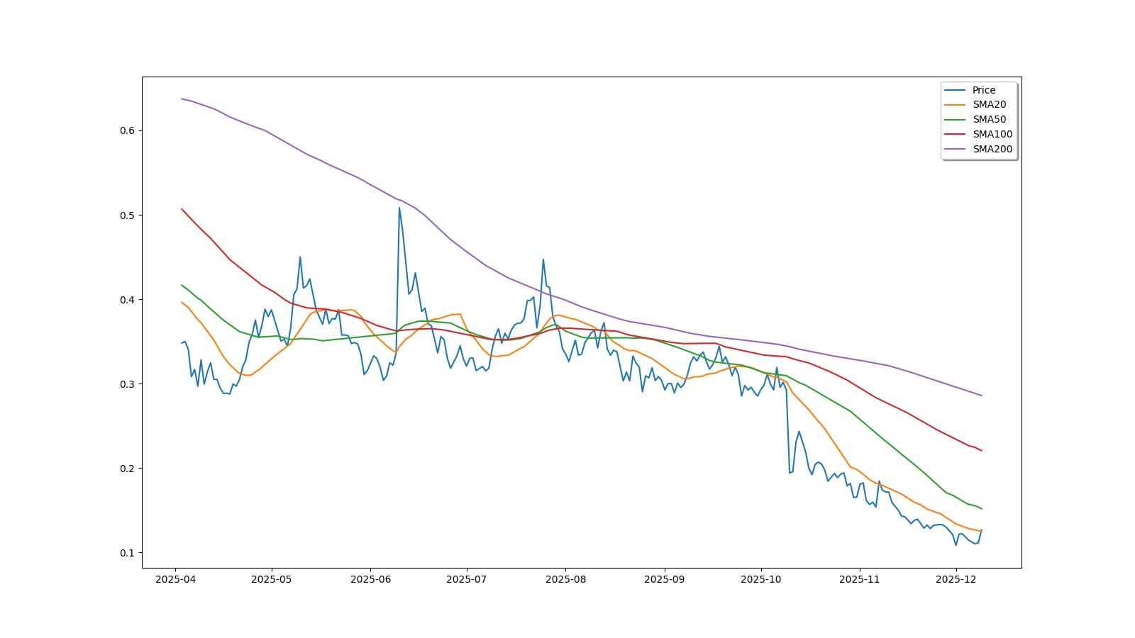 Axelar Simple Moving Averages