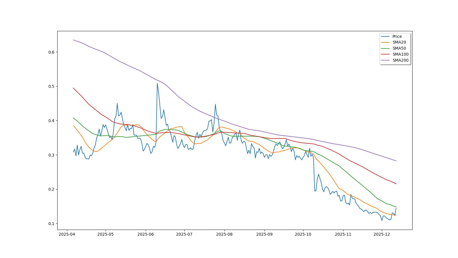 Axelar Simple Moving Averages