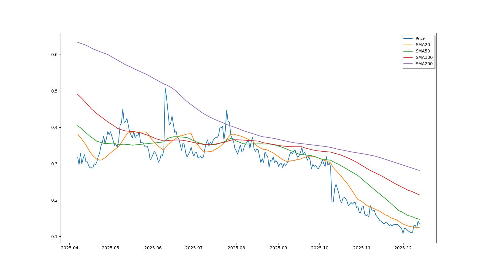 Axelar Simple Moving Averages