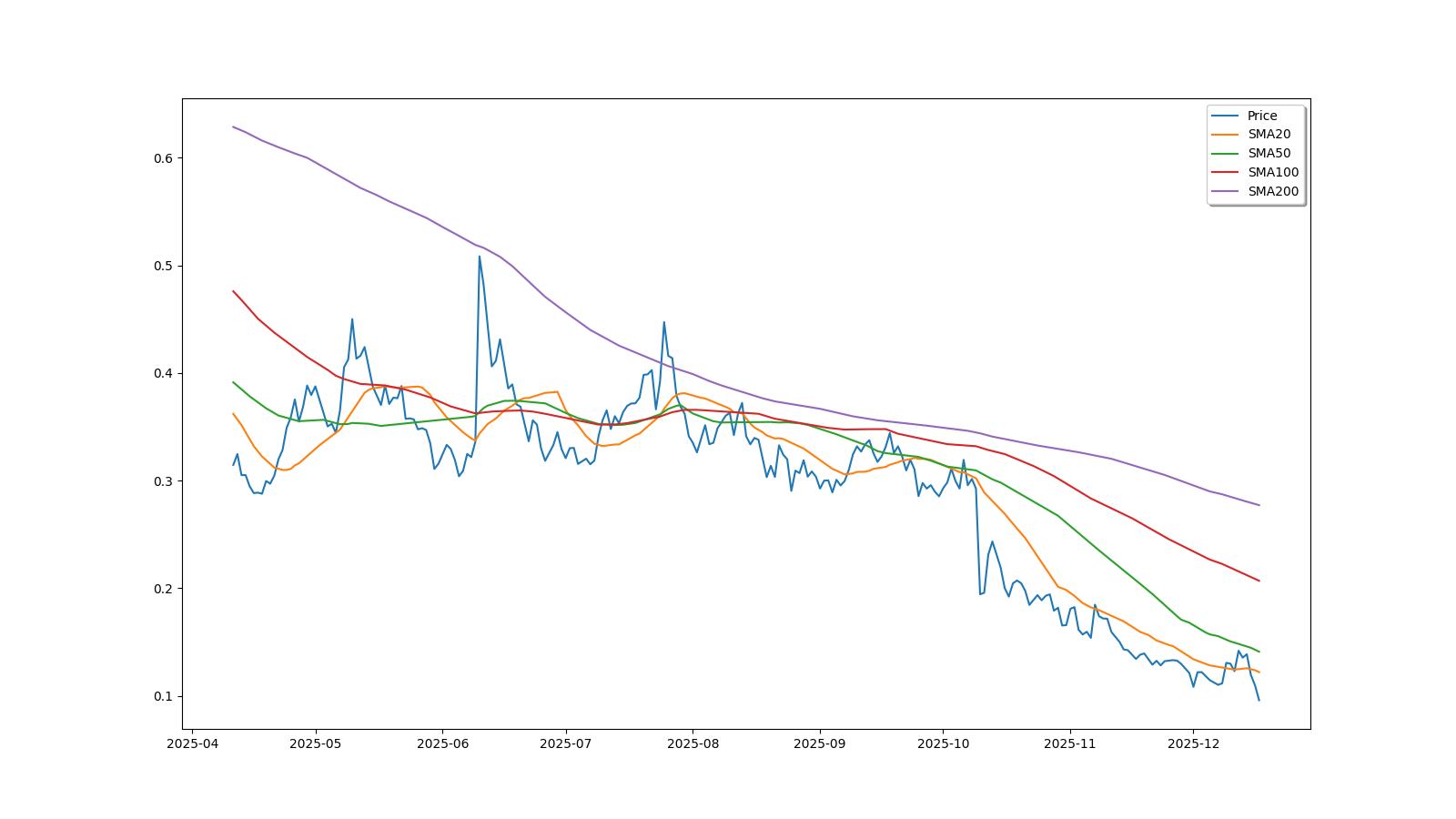 Axelar Simple Moving Averages