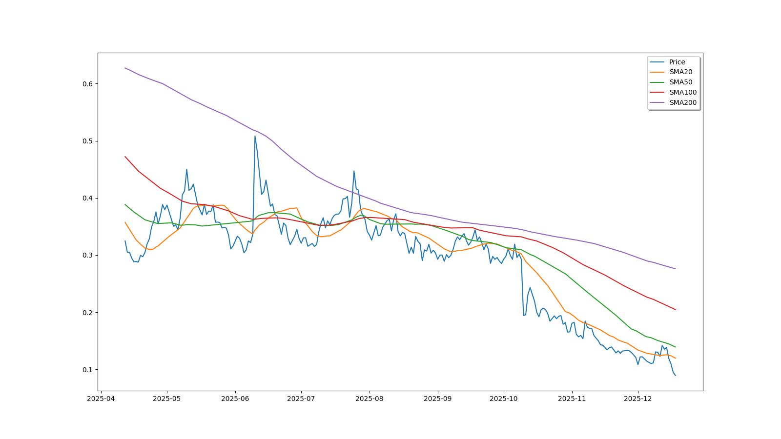 Axelar Simple Moving Averages