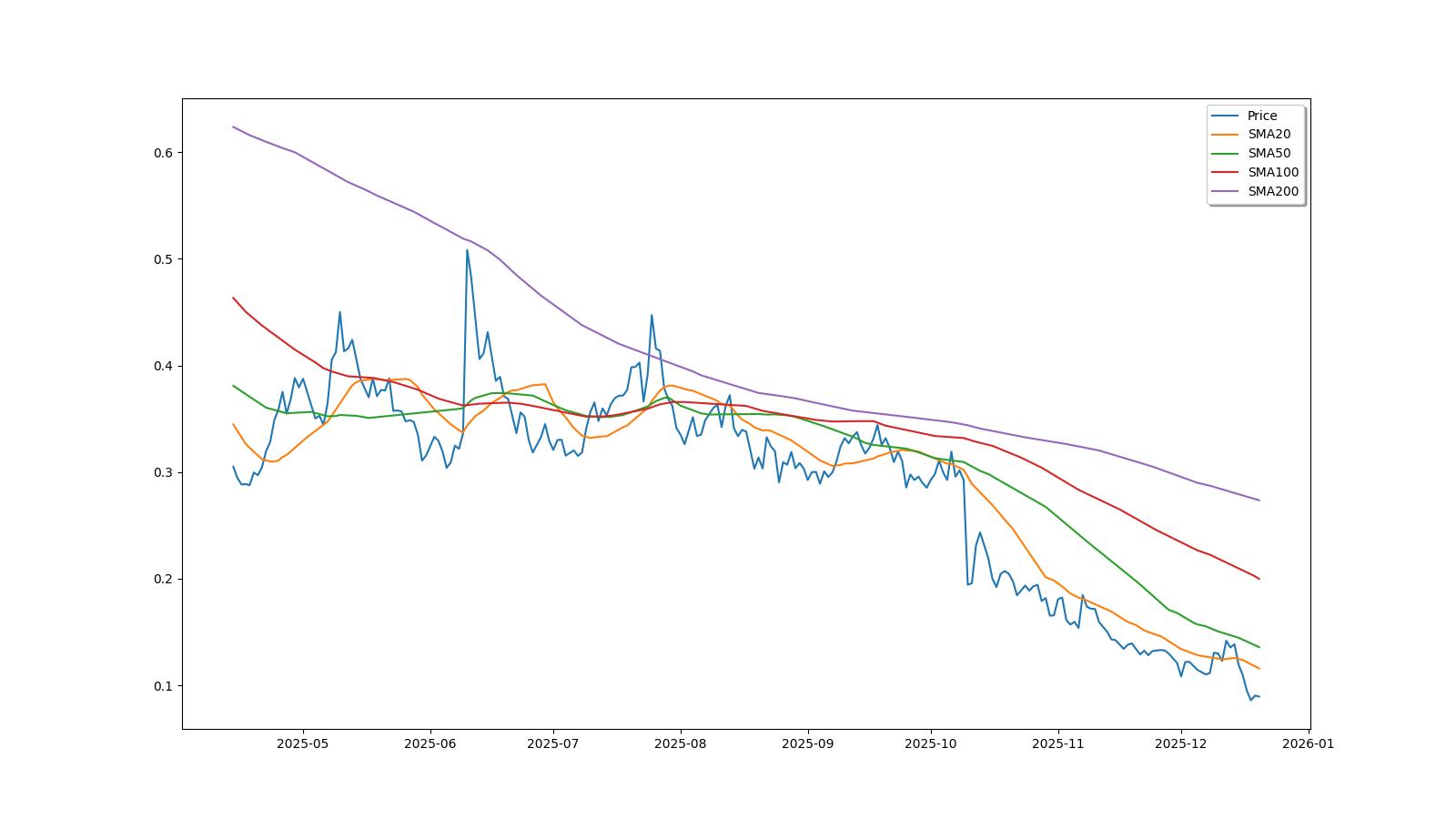 Axelar Simple Moving Averages