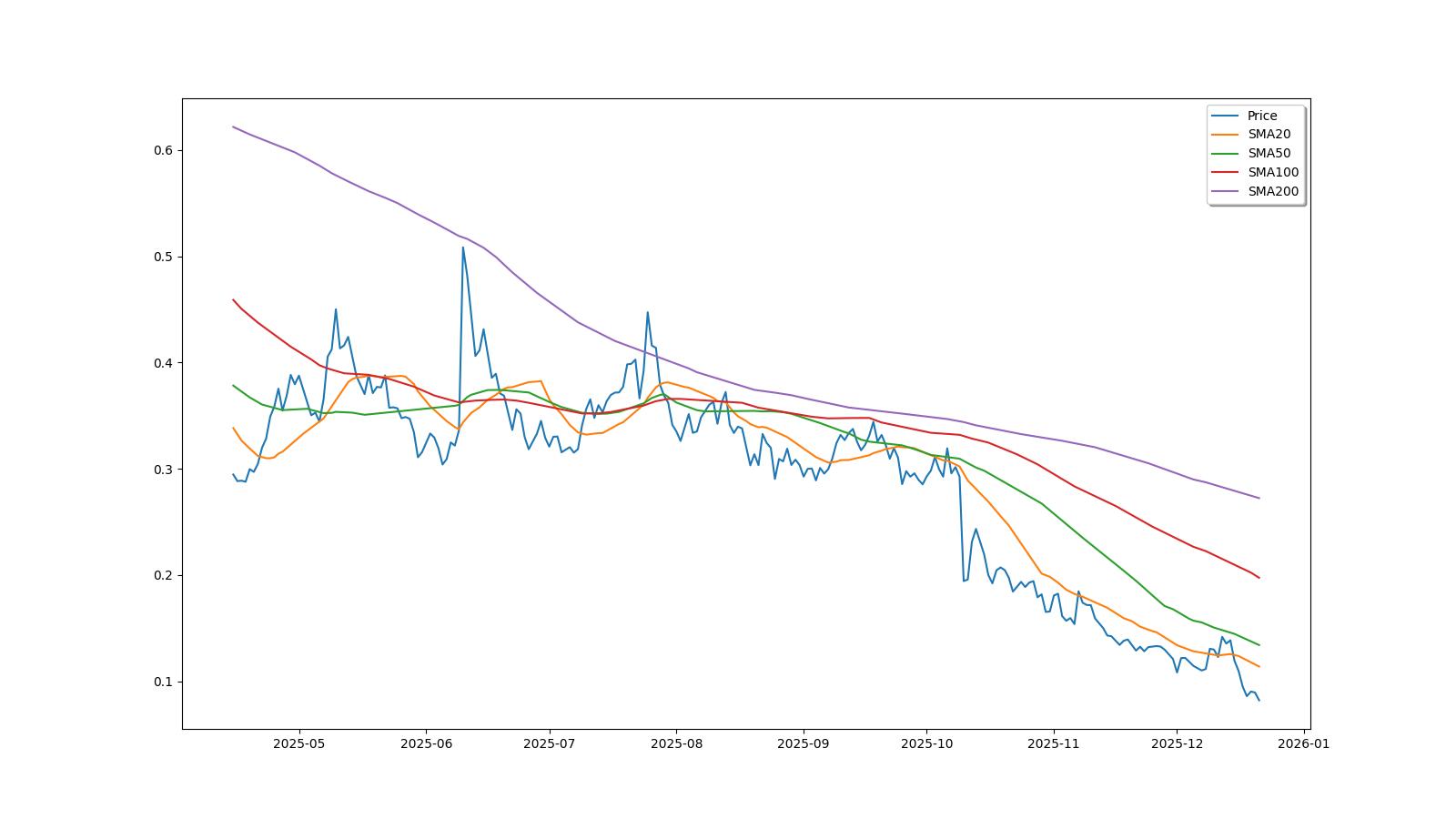 Axelar Simple Moving Averages