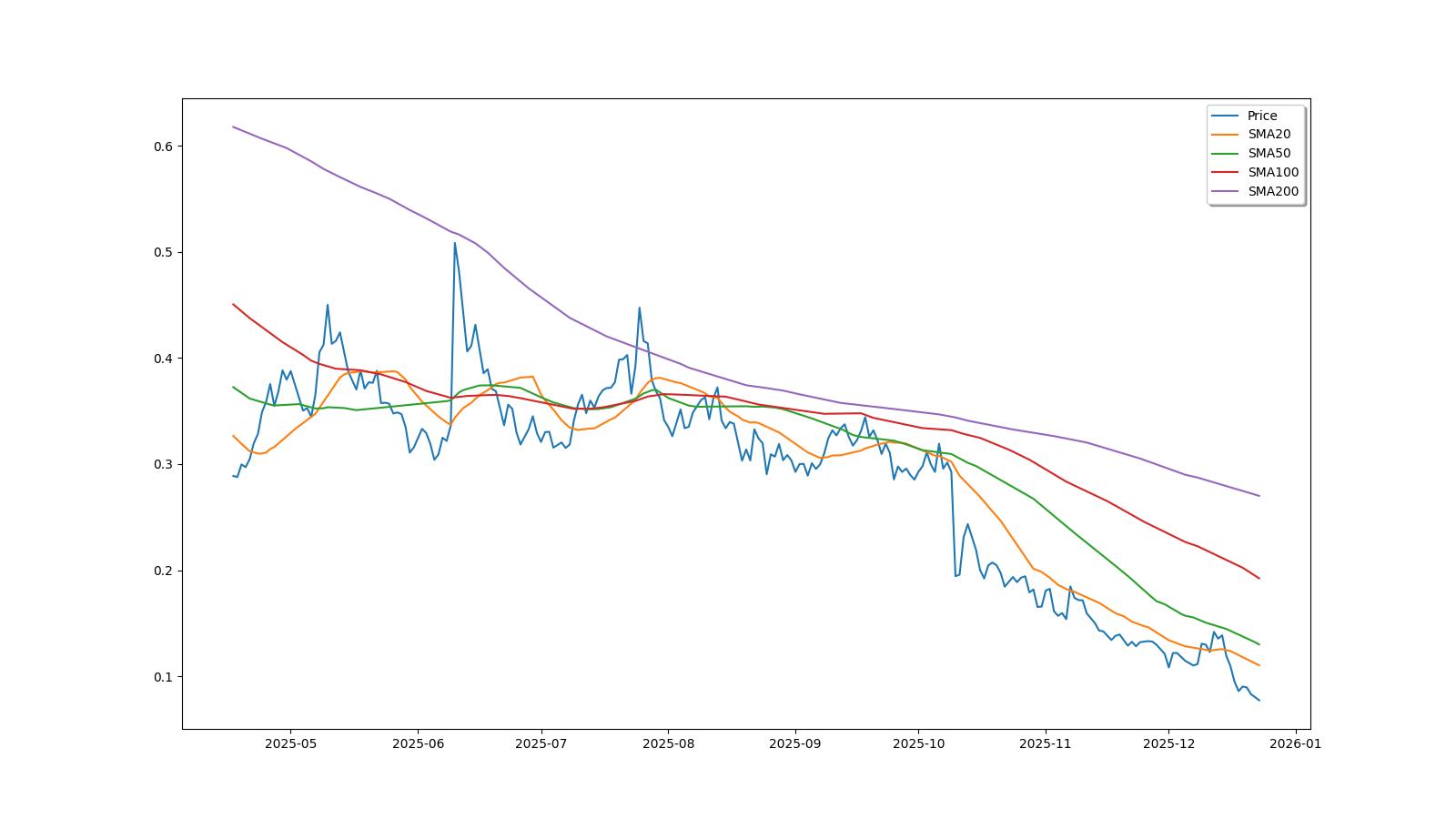 Axelar Simple Moving Averages