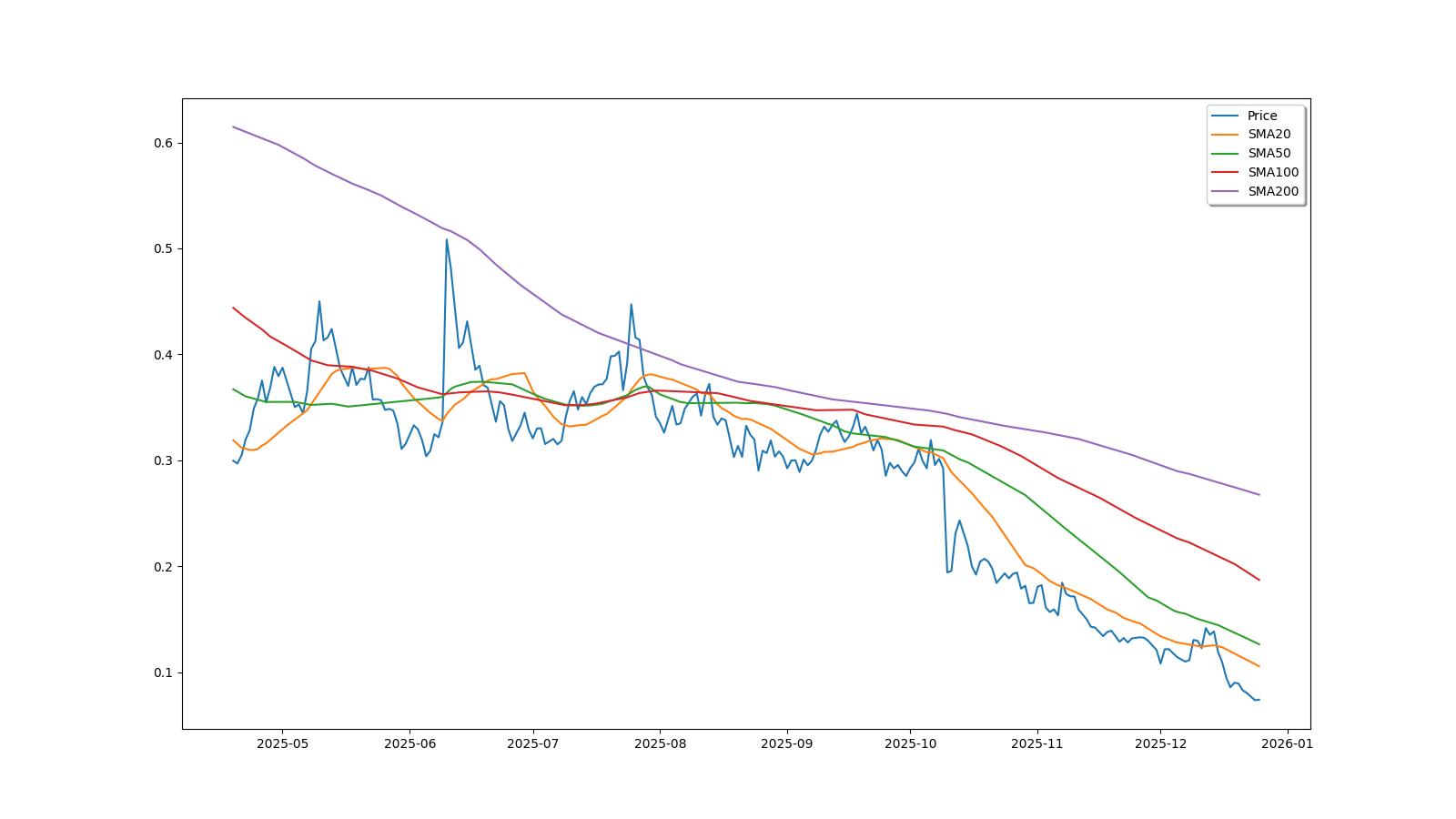 Axelar Simple Moving Averages