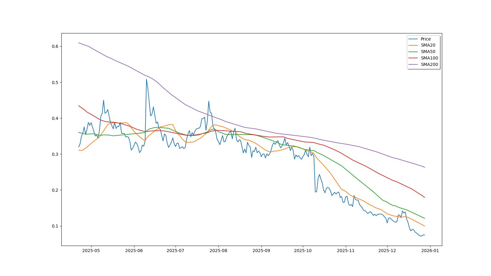 Axelar Simple Moving Averages