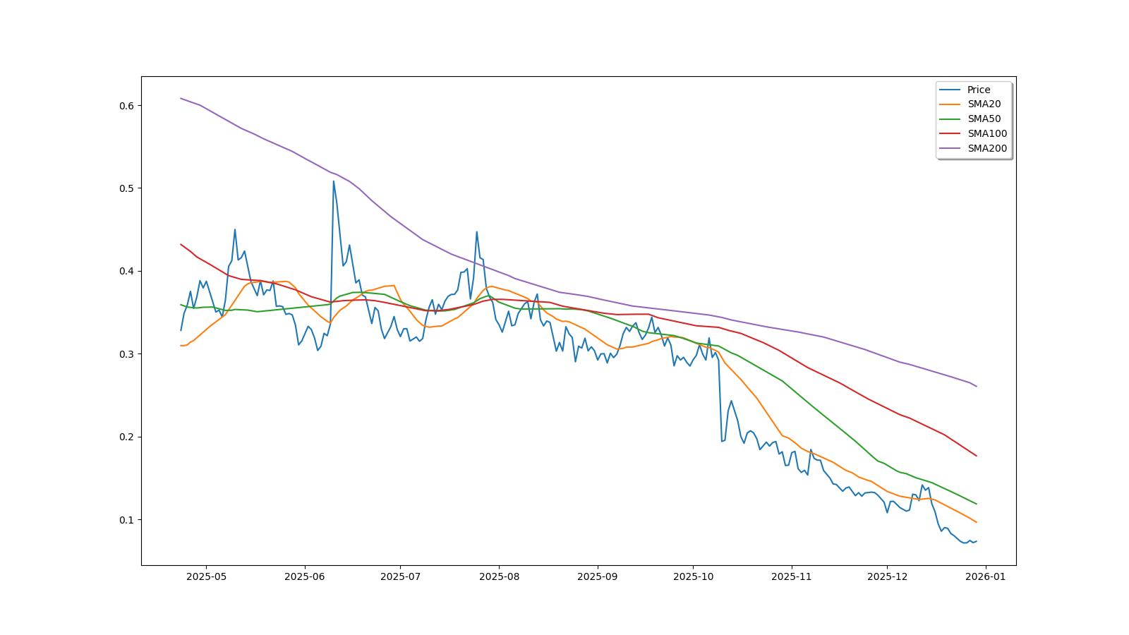 Axelar Simple Moving Averages