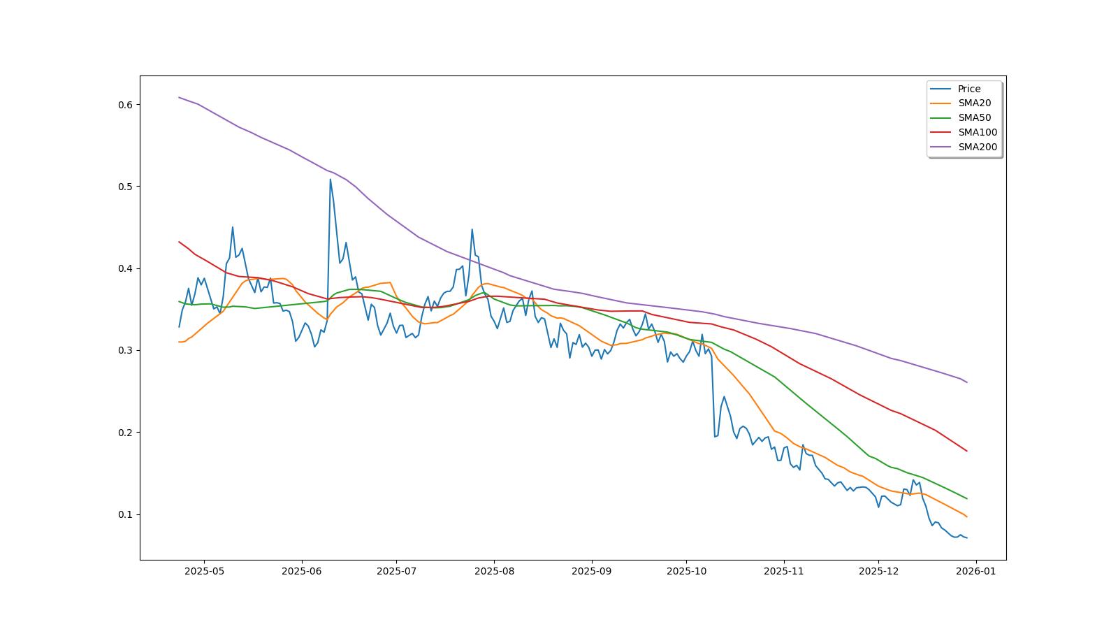 Axelar Simple Moving Averages