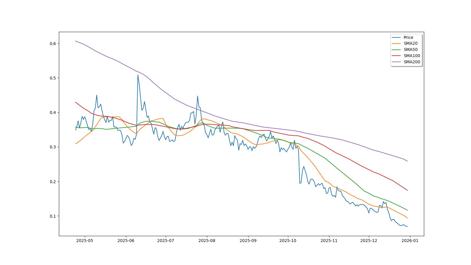Axelar Simple Moving Averages