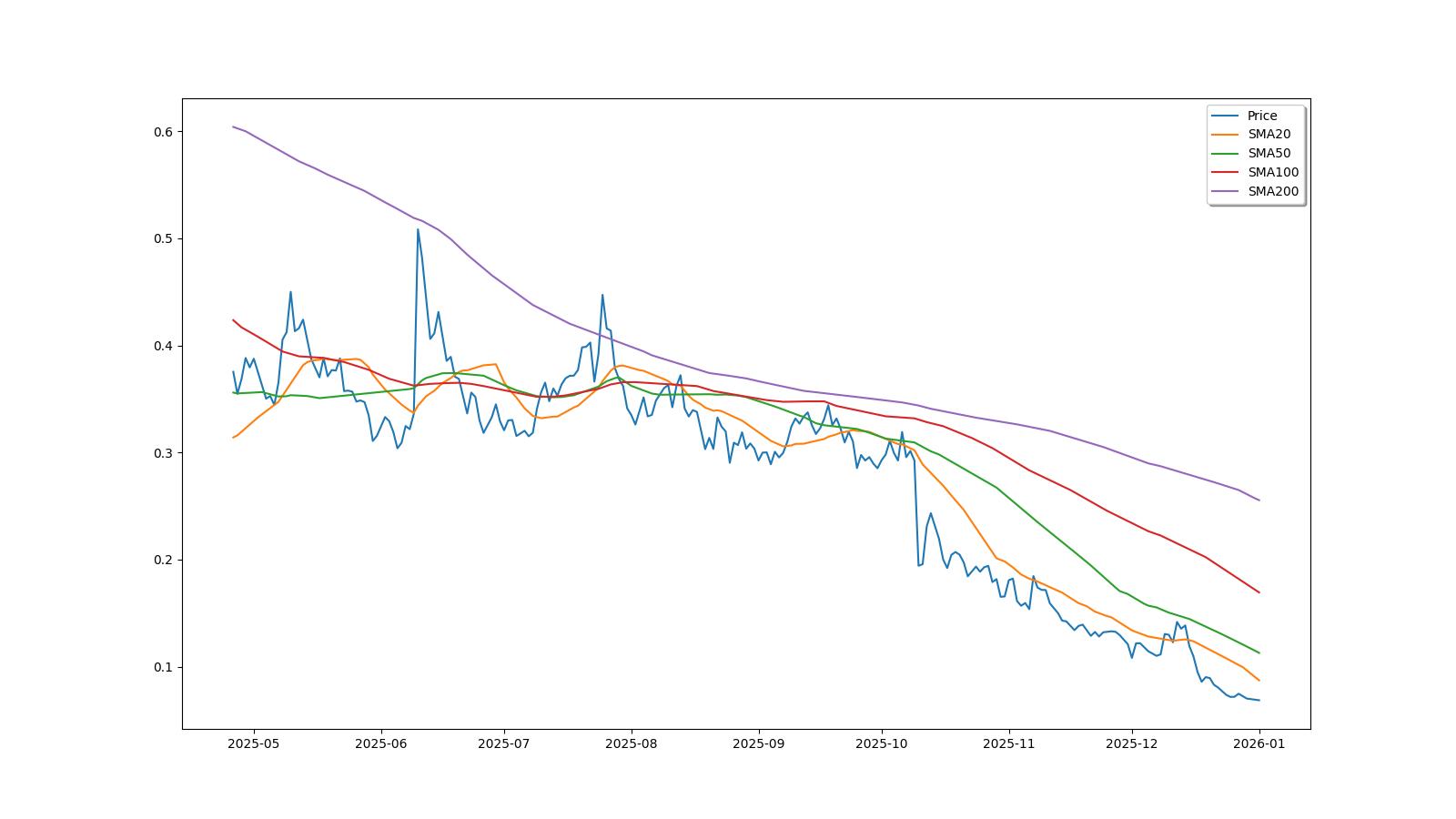 Axelar Simple Moving Averages