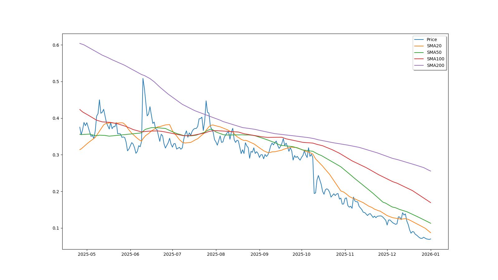 Axelar Simple Moving Averages
