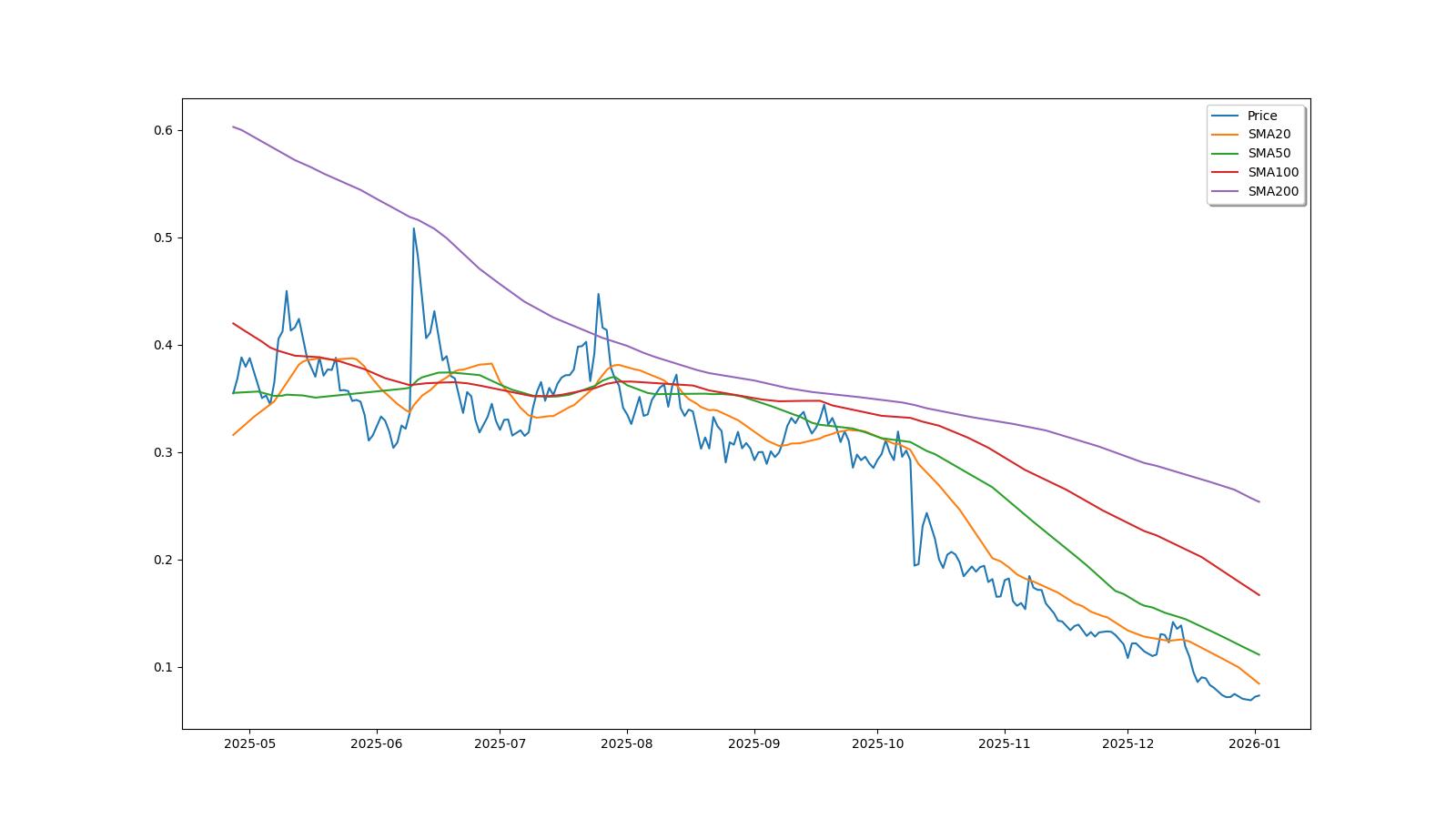 Axelar Simple Moving Averages
