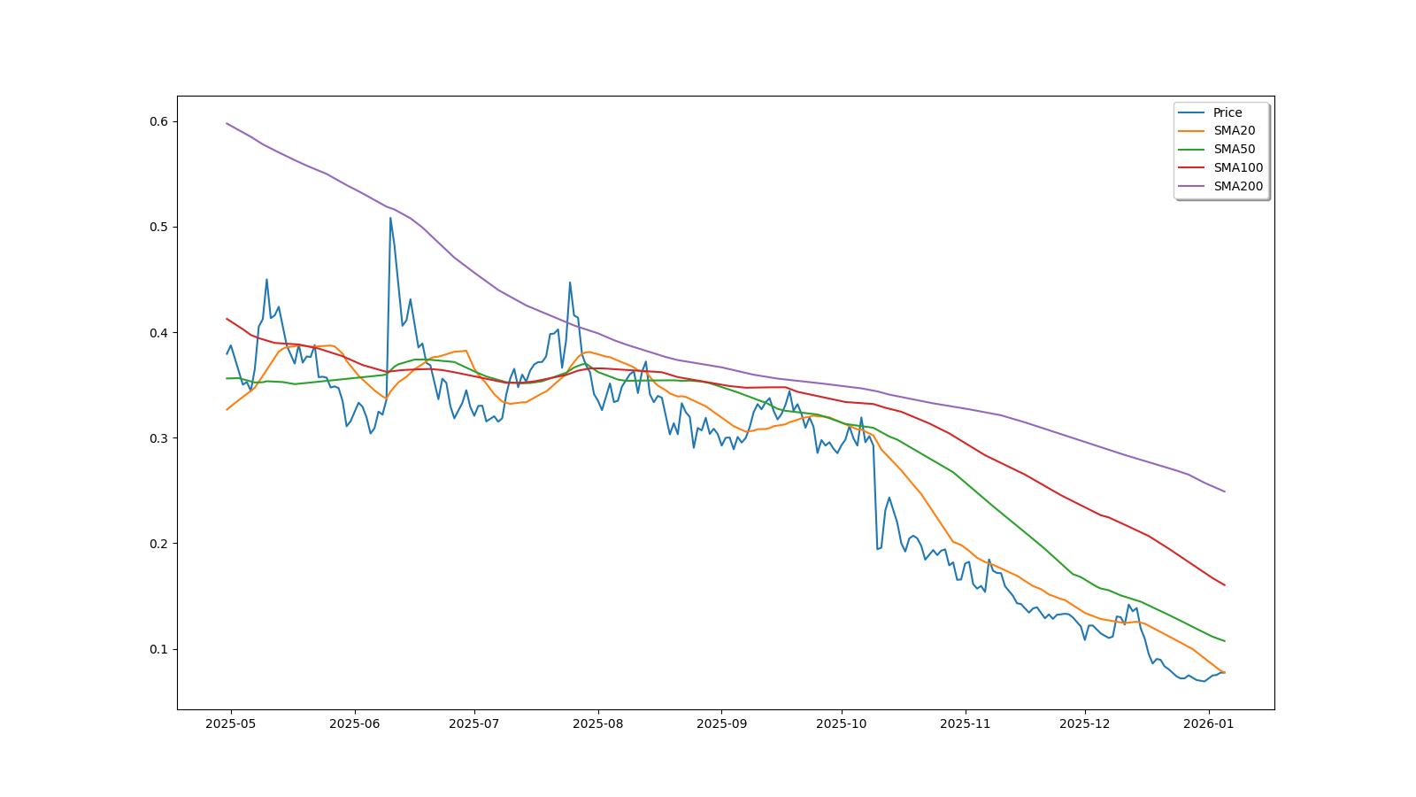 Axelar Simple Moving Averages