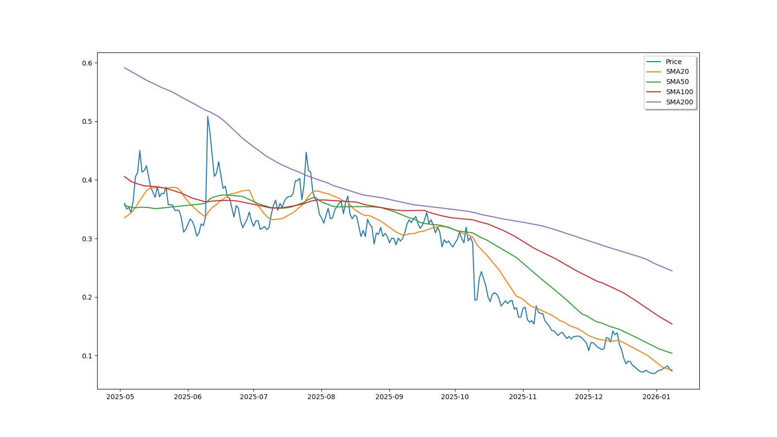 Axelar Simple Moving Averages