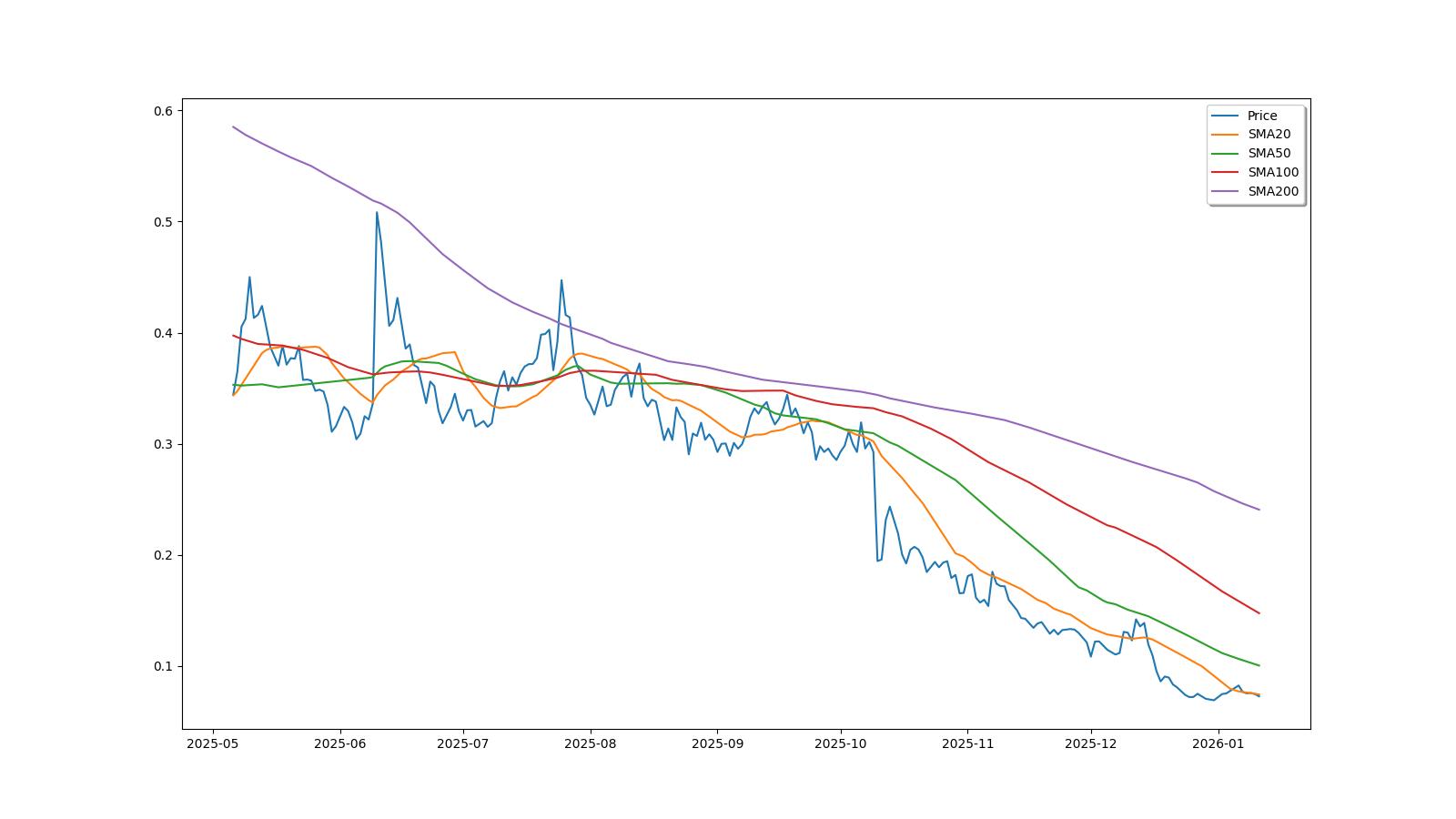 Axelar Simple Moving Averages