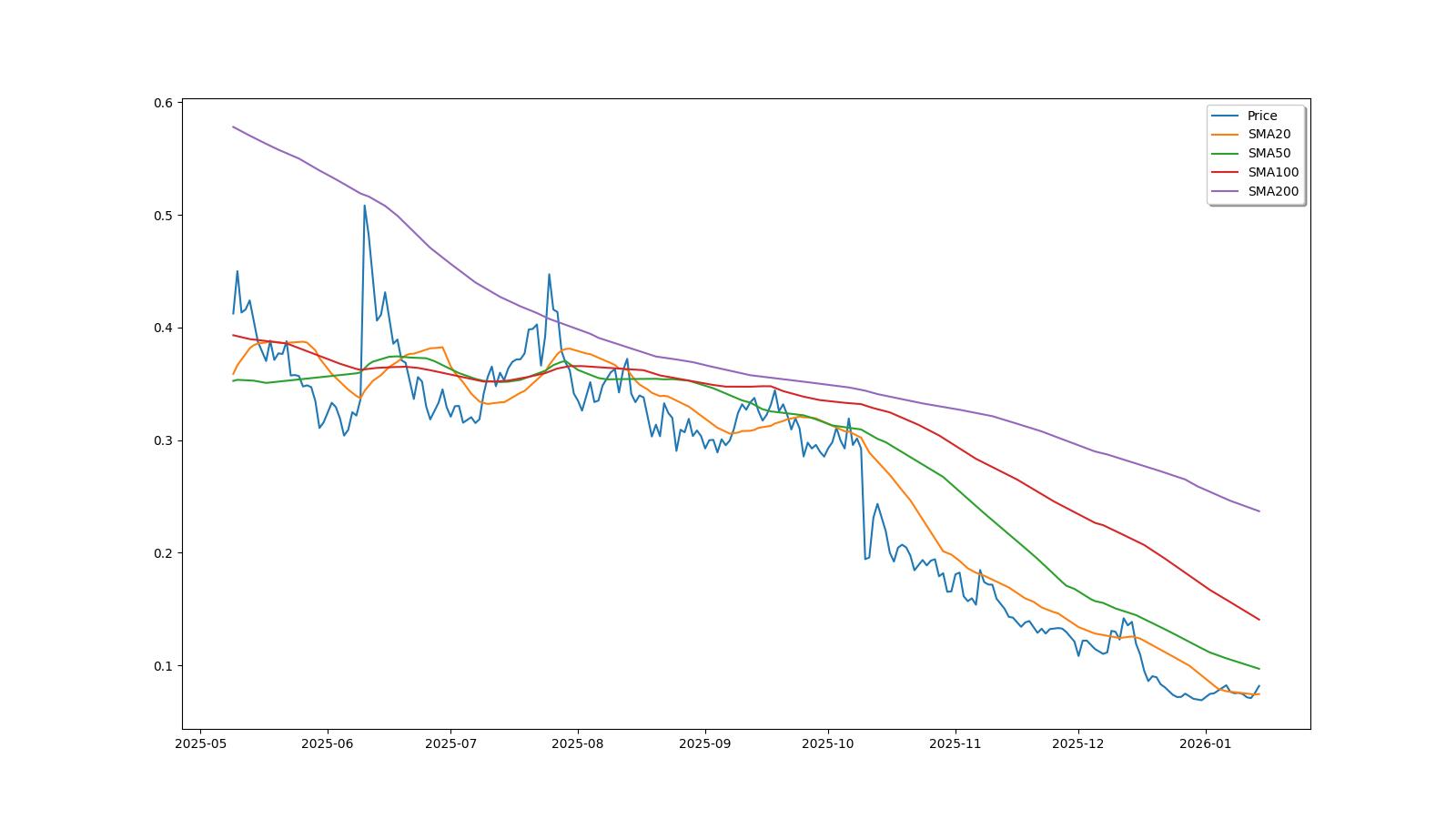 Axelar Simple Moving Averages