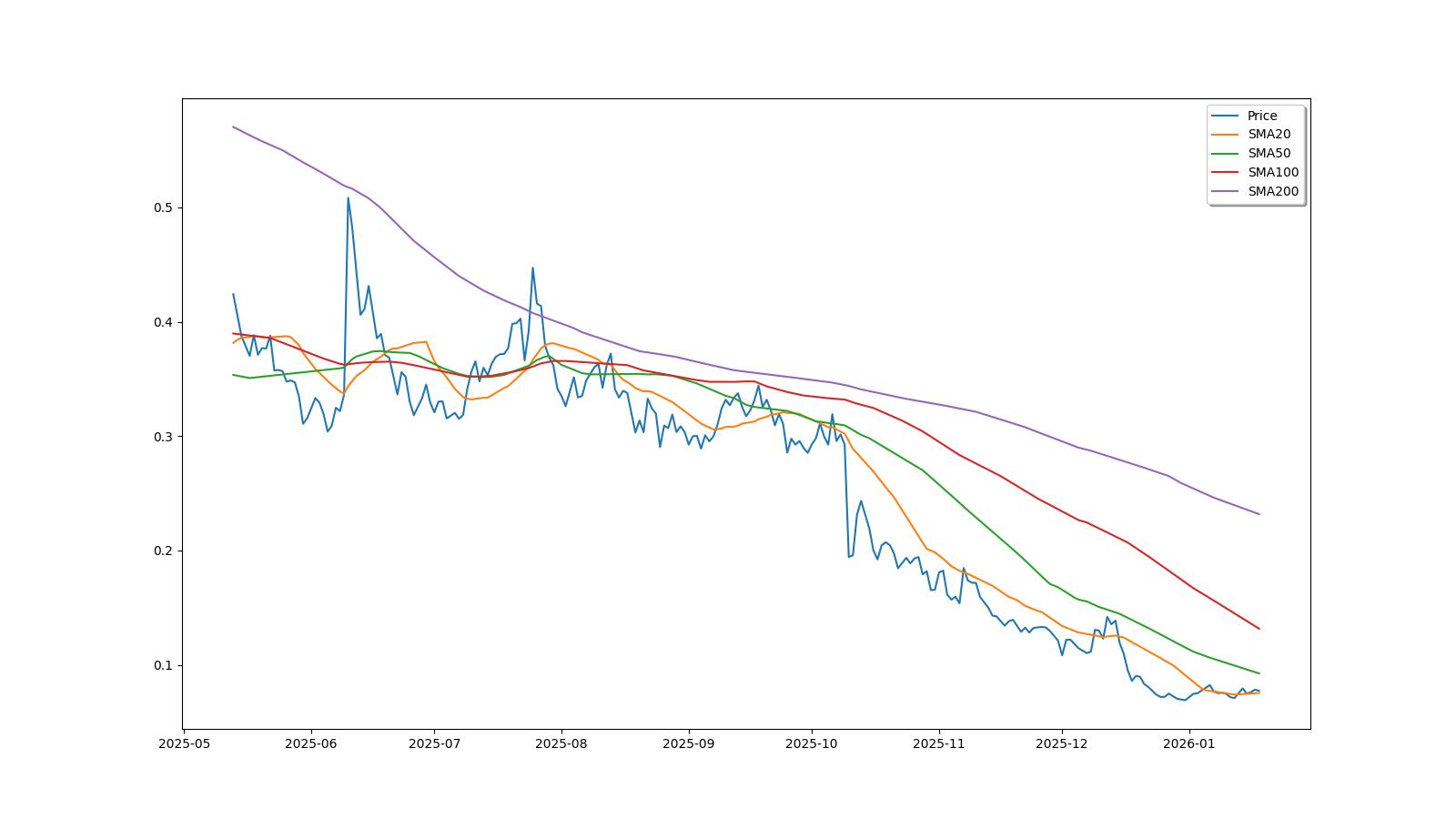 Axelar Simple Moving Averages