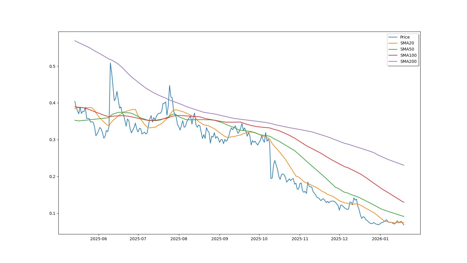 Axelar Simple Moving Averages