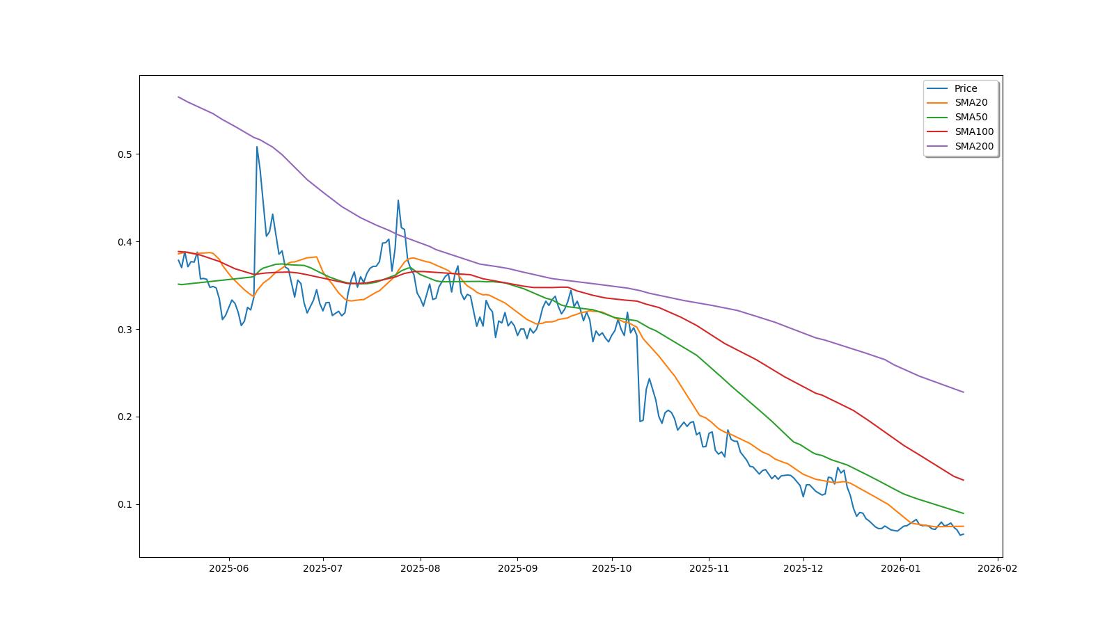 Axelar Simple Moving Averages