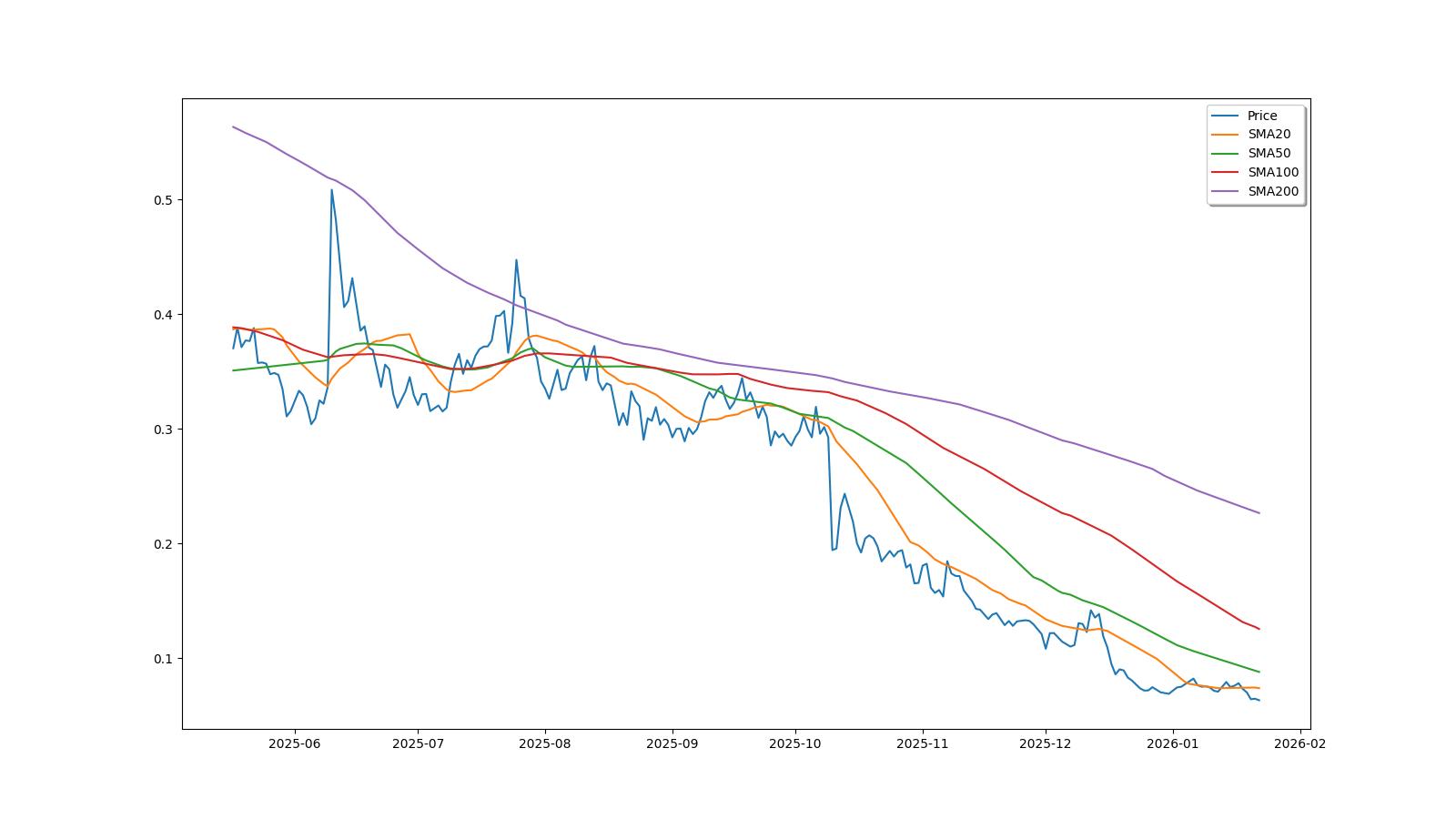 Axelar Simple Moving Averages