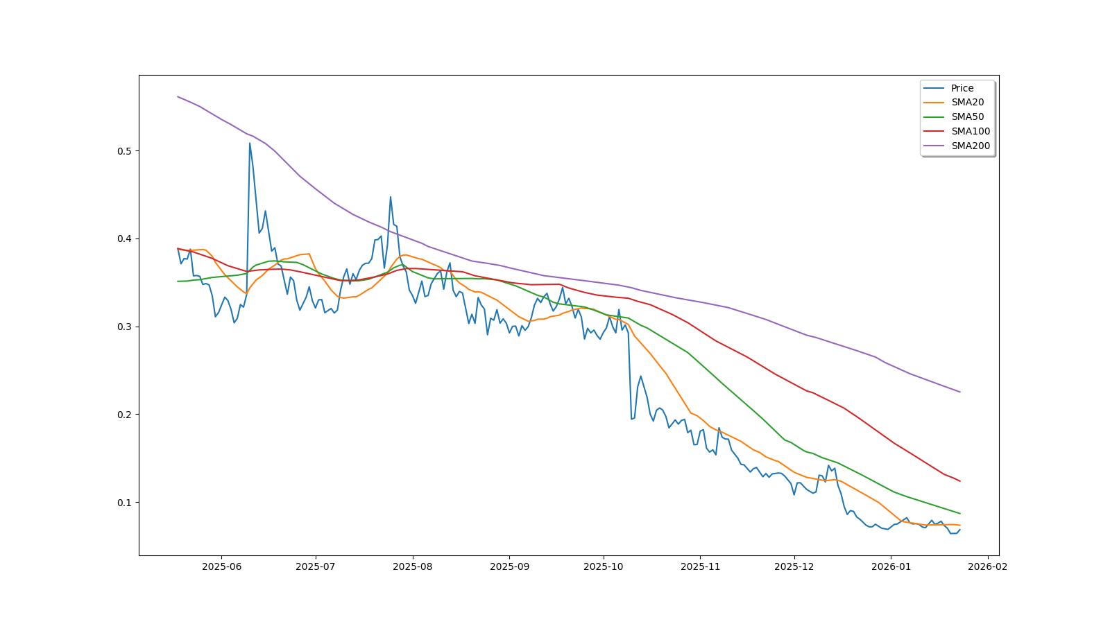 Axelar Simple Moving Averages