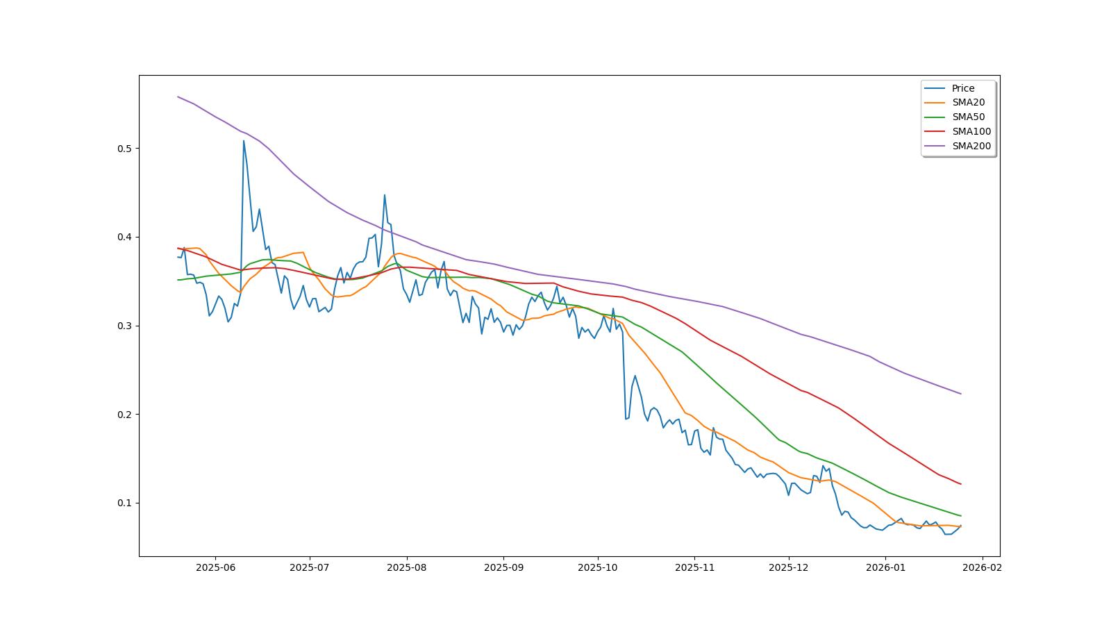 Axelar Simple Moving Averages