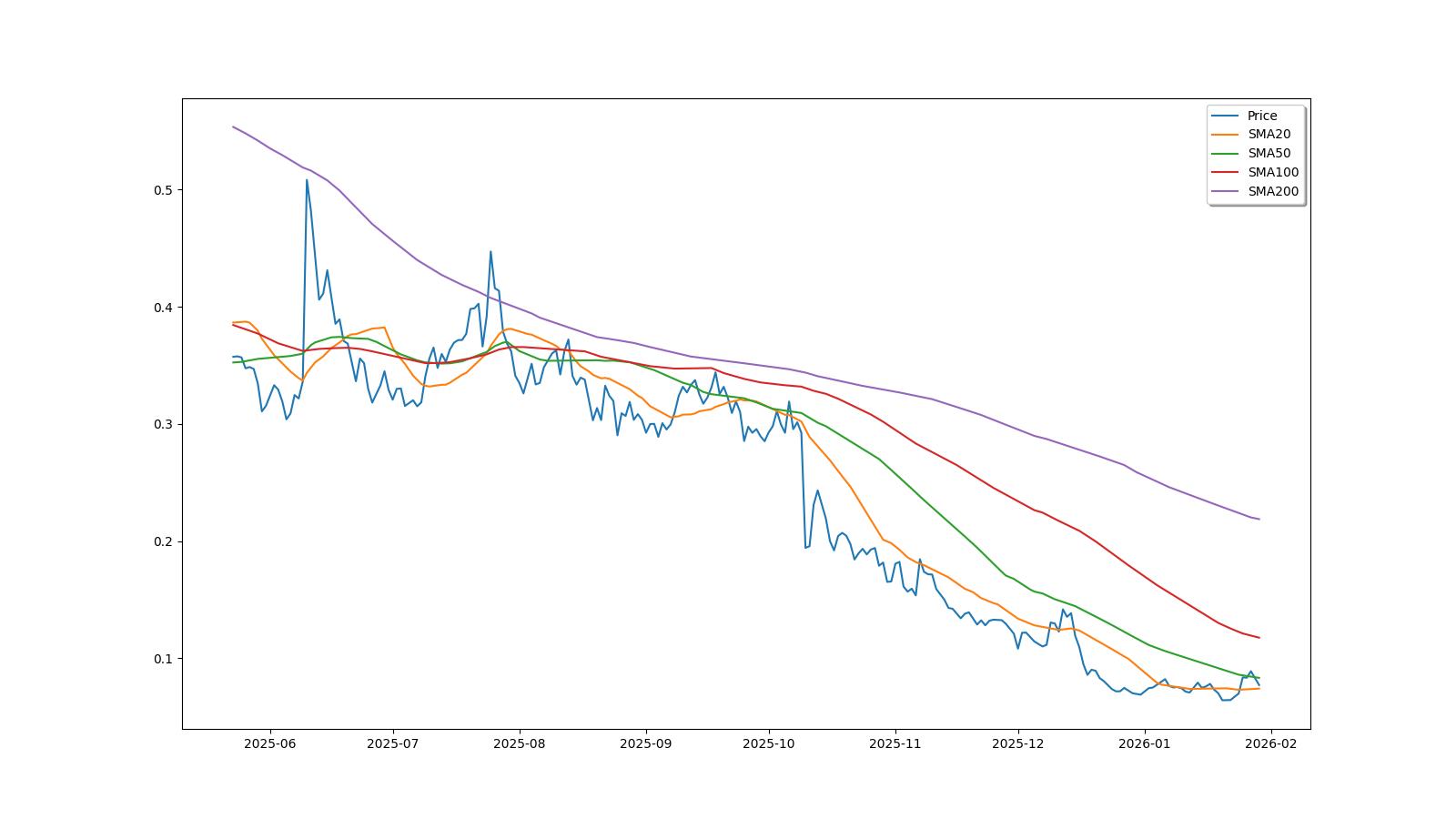 Axelar Simple Moving Averages