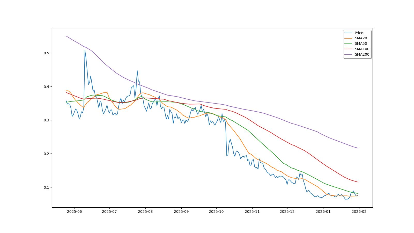 Axelar Simple Moving Averages