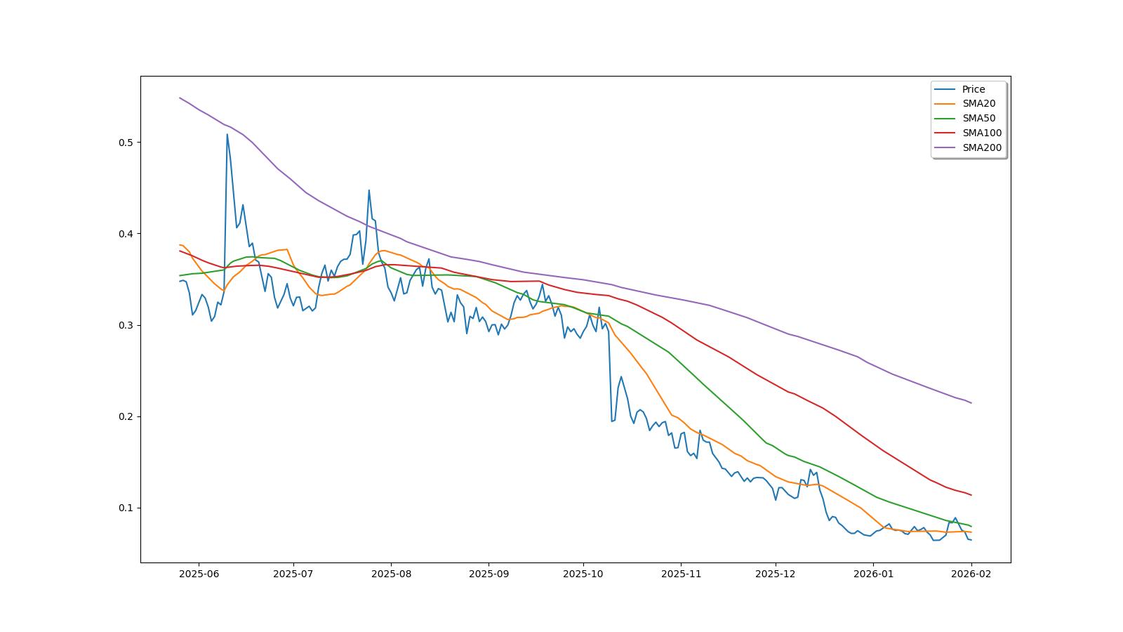 Axelar Simple Moving Averages