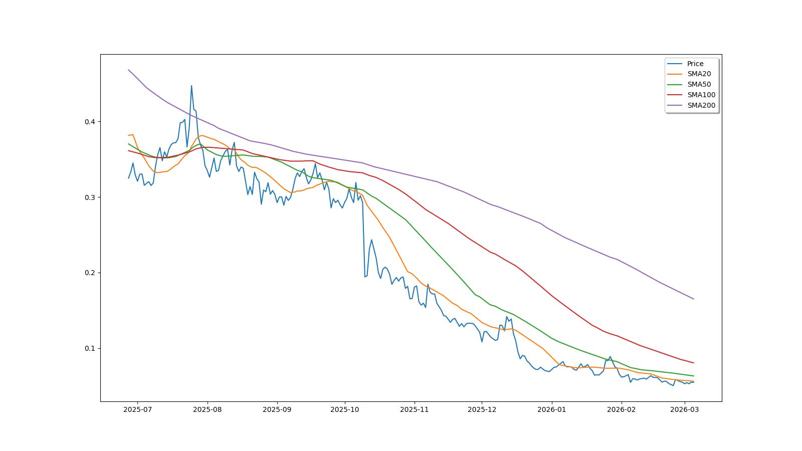 Axelar Simple Moving Averages