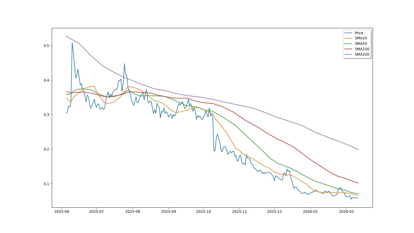 Axelar Simple Moving Averages