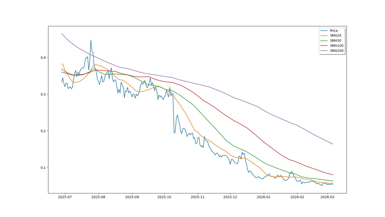 Axelar Simple Moving Averages