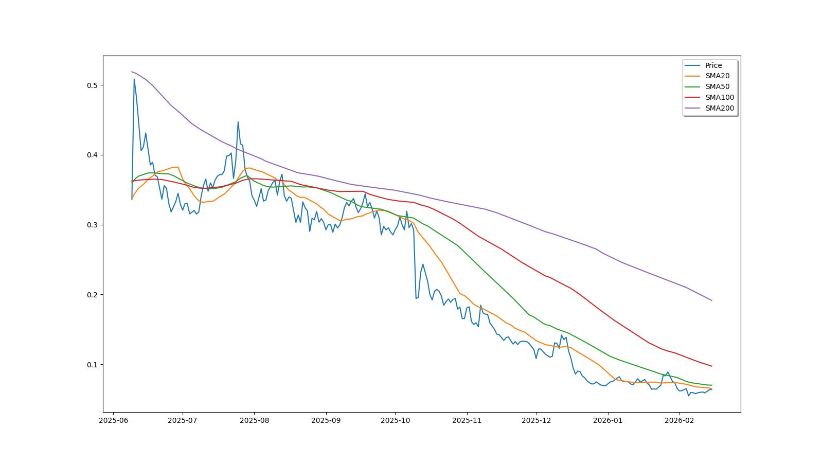 Axelar Simple Moving Averages