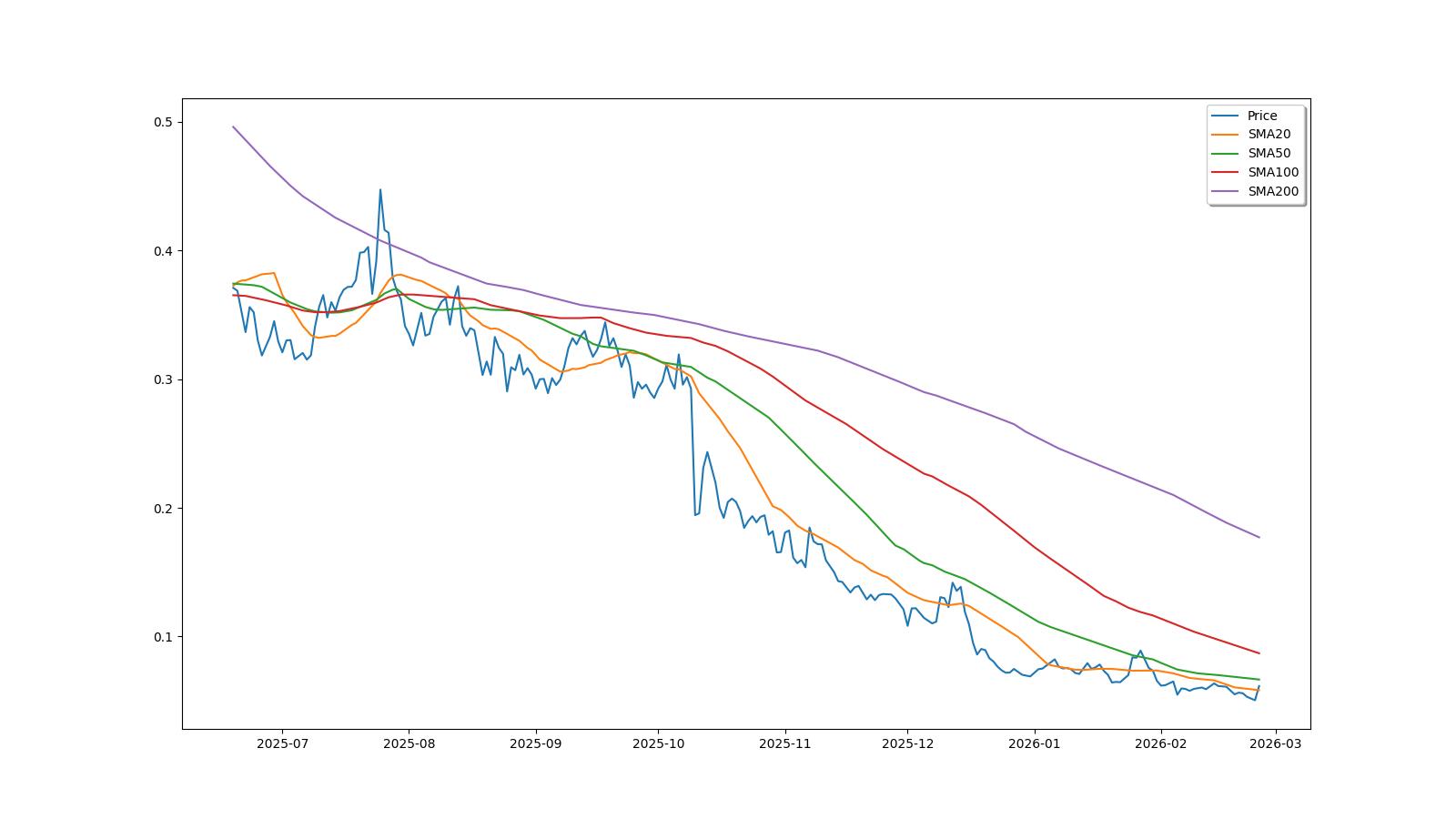 Axelar Simple Moving Averages