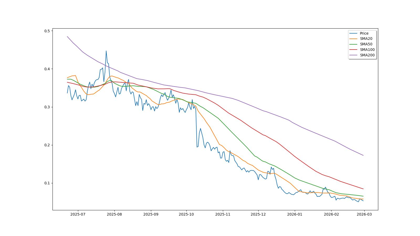 Axelar Simple Moving Averages