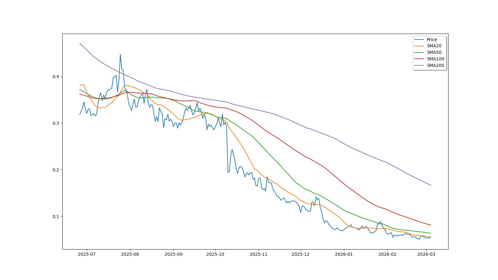 Axelar Simple Moving Averages