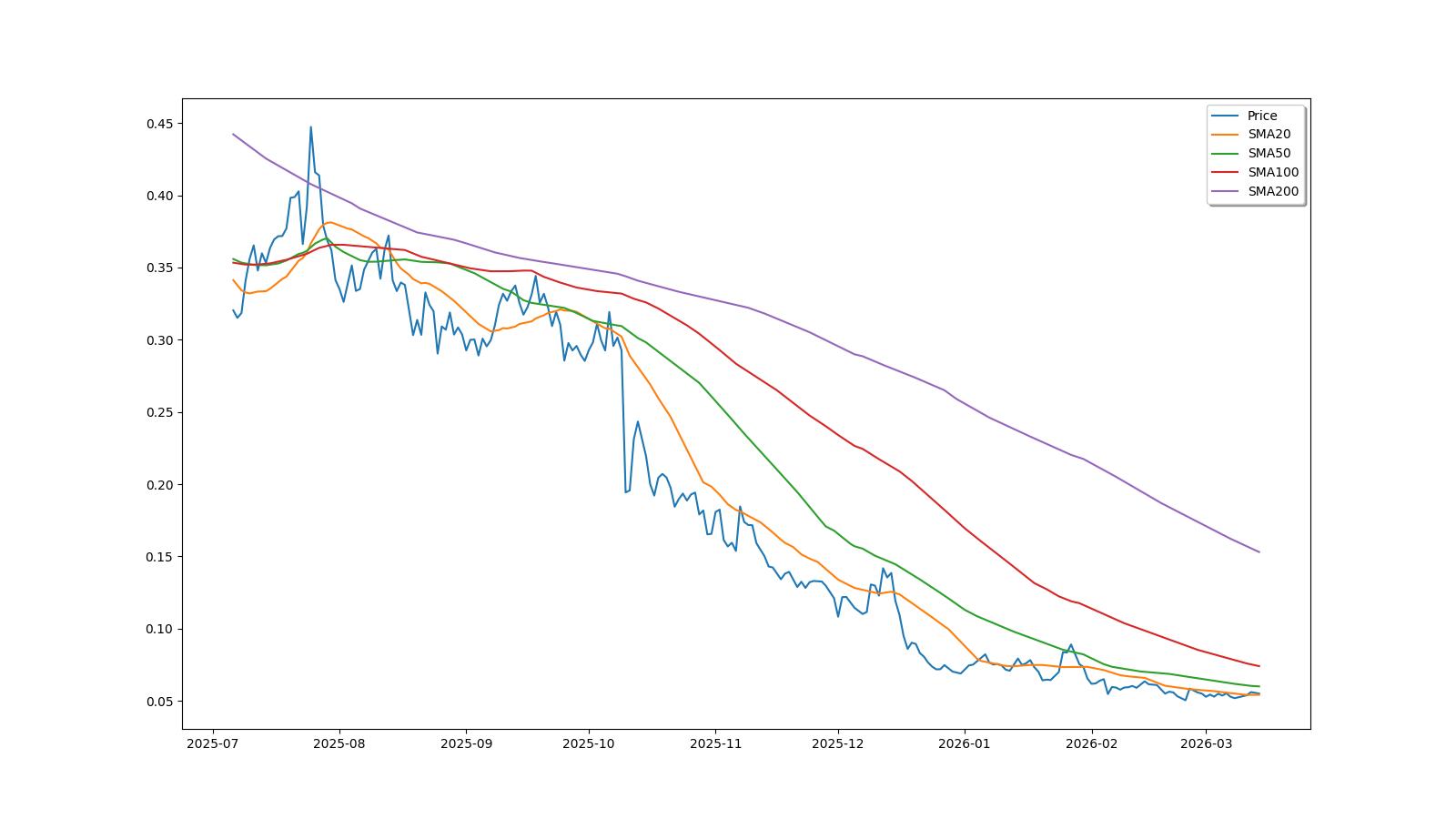 Axelar Simple Moving Averages