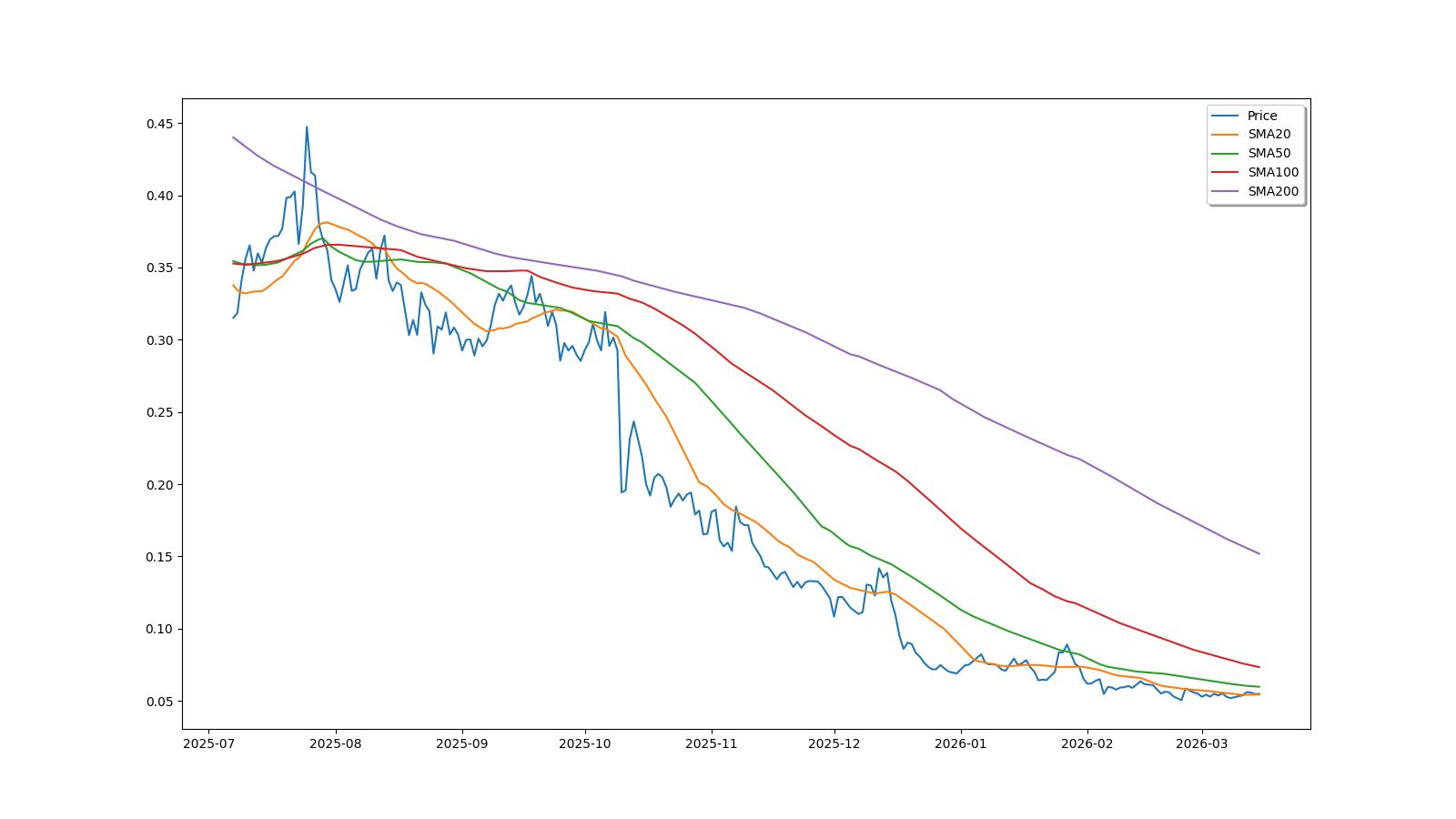 Axelar Simple Moving Averages
